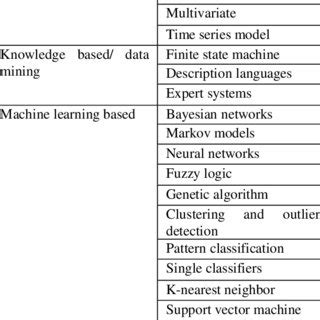 Anomaly Detection Techniques Download Table