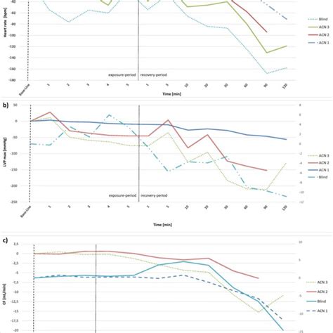 Alterations Of Heart Rate In Study Hearts Presented As Stacked Line Download Scientific