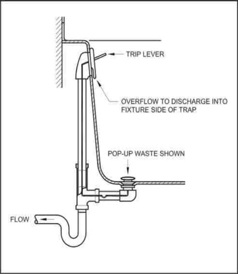 Waste And Overflow UpCodes