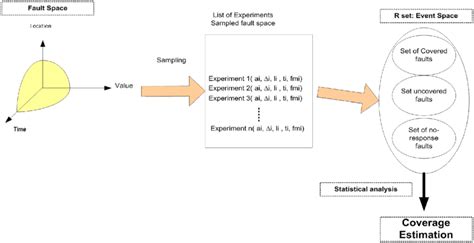 Fault Injection Experiment Download Scientific Diagram