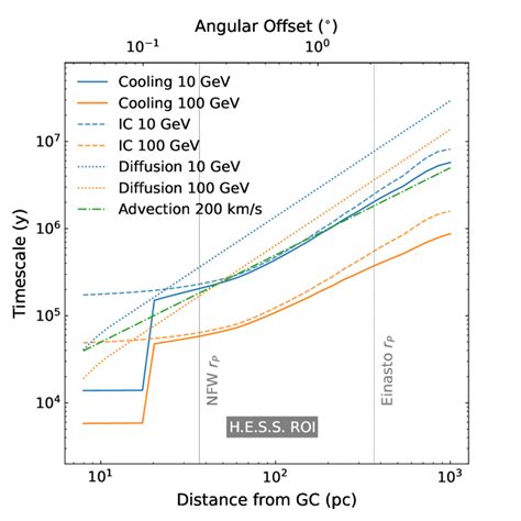Timescales Of Electron Cooling Solid Lines Inverse Compton Emission Download Scientific