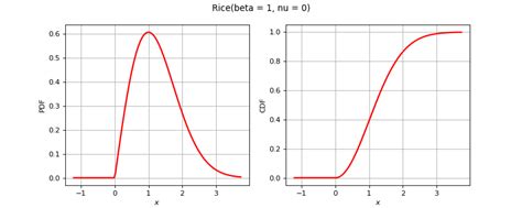 Rice Distribution — Openturns 1213 Documentation