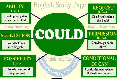 آموزش گرامر فعل کمکی Could در زبان انگلیسی وب سایت برقع