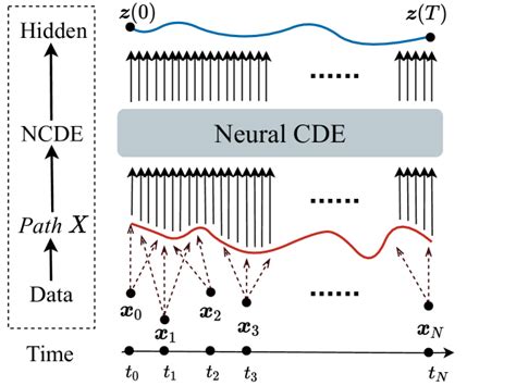211203558 Graph Neural Controlled Differential Equations For Traffic
