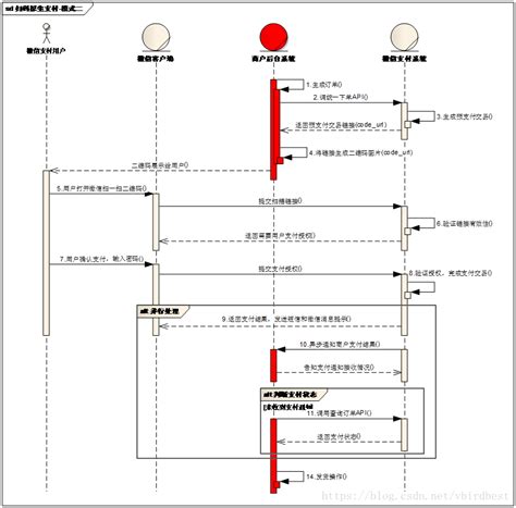Spring Boot入门教程四十一微信支付集成 扫码支付 Csdn博客