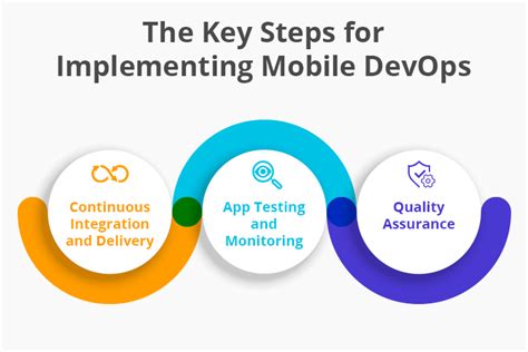 Devops For Mobile App Testing And Development Key Strategies For