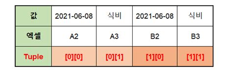 3 Win32com 통해 엑셀 다루기 Cell 영역을 선택하는 방법 사장님 몰래 하는 파이썬 업무자동화부제 들키면