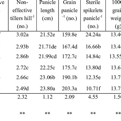 Effect Of Weeding Regime On Yield Contributing Characters Of Transplant