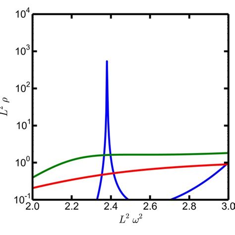 Spectral Functions L 2 ρ ω T Of Υ Top Row And J ψ Bottom Row In