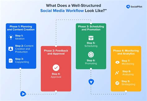Social Media Workflow 9 Steps To Optimize It Now