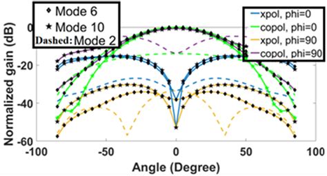 Normalized Radiation Pattern Of The Three Modes At Their Corresponding