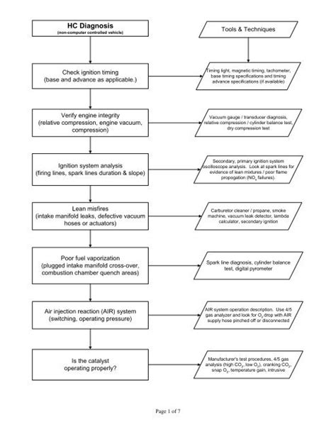 Diagnostic Flow Chart