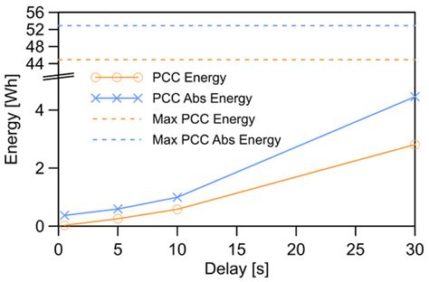 Energies Special Issue Operation And Control Of Microgrids Using