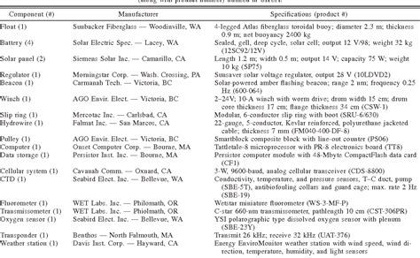 Table 1 From The Oceanic Remote Chemical Optical Analyzer Orca —an Autonomous Moored Profiler