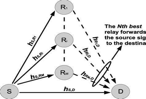 Illustration Of The N Th Best Relay Selection Cooperative Diversity Download Scientific Diagram