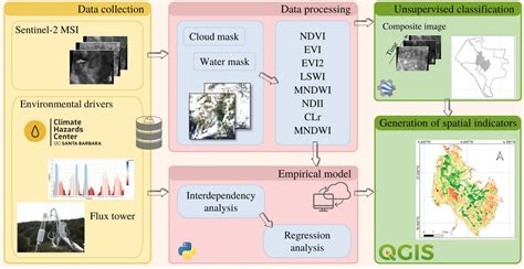 Remote Sensing Mdpi On Linkedin Mostdownloaded Sentinel2 Earthobservation Environment
