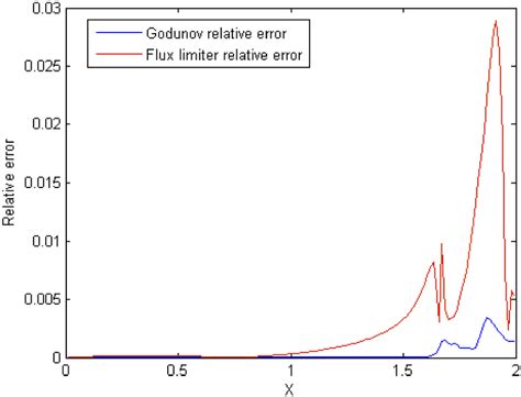 The Percent Relative Error Y Axis Of High Order Godunov And Flux Download Scientific Diagram