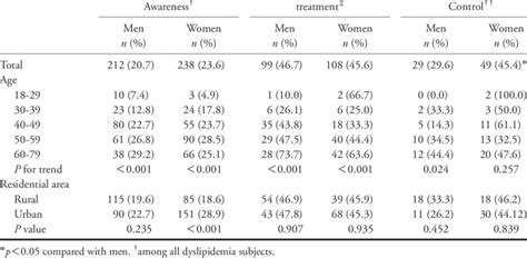 Dyslipidemia Awareness Treatment And Control By Sex Age And