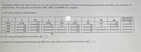 solved the partial data in the table below are for the