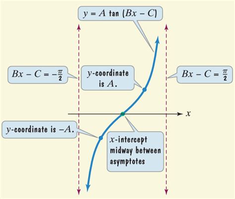 Finding Vertical Asymptotes Of Tangent Functions With Transformations
