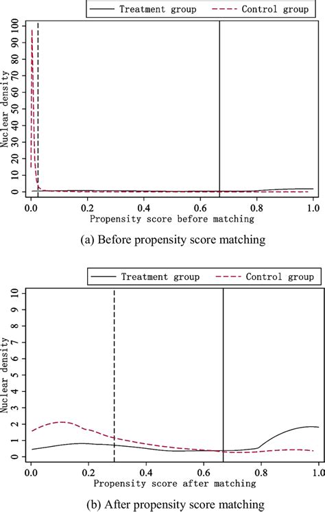 Kernel Density Before And After Propensity Score Matching Download Scientific Diagram