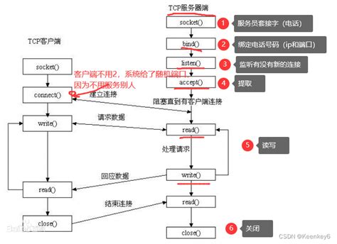 Tcp服务器通信流程及c语言实现 Csdn博客