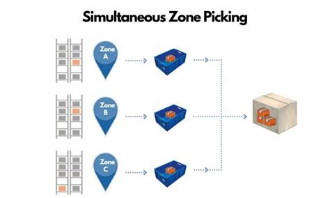 What Is Zone Picking Challenges And Impacts Of Zone Picking
