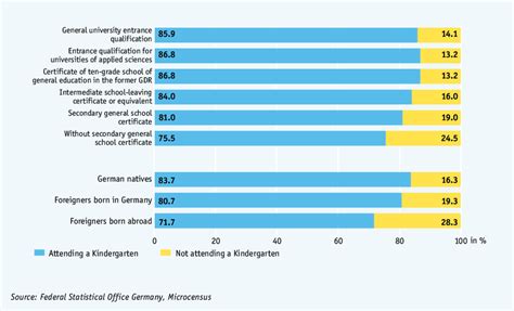 Figure C2 3 Participation Rates In Kindergartens From The Age Of Three Download Scientific
