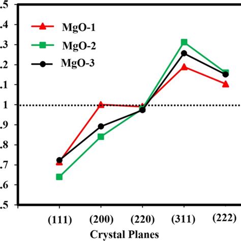 The Texture Coefficient Tc Corresponding With Crystal Planes Of Mnps Download Scientific Diagram