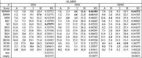 Table 1 From A Scoring Function For Learning Bayesian Networks Based On