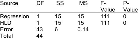 Analysis Of Variance For Transformed Response Download Table