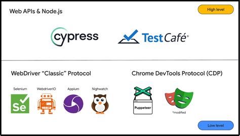 A Look Back In Time The Evolution Of Test Automation Blog Chrome For Developers