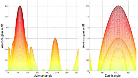 Figure 1 From Sensor Intelligence Based Beam Tracking For 5g Mmwave Systems A Practical