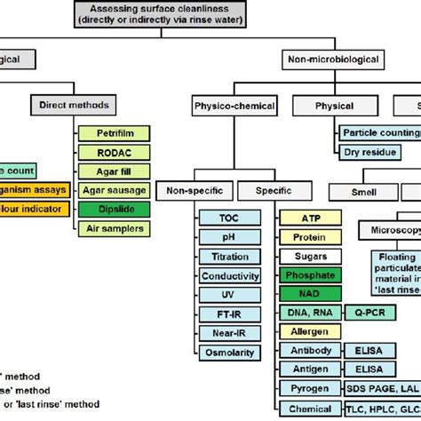 2 Overview Of Methods Used For Validation And Verification Purposes Download Scientific Diagram