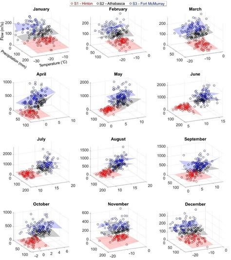 The Monthly Multivariate Regression Analyses For Temperature