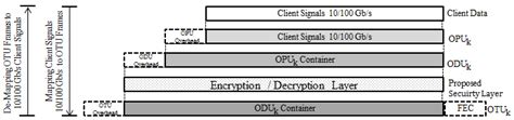 The Proposed Security Layer In The OTN Frame Structure Download Scientific Diagram