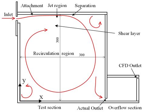 Assessment Of Low Reynolds Number K ε Models In Prediction Of A Transitional Flow With Coanda Effect