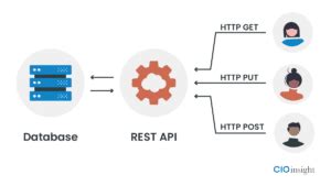 How To Use An API Best Practices For Beginners CIO Insight