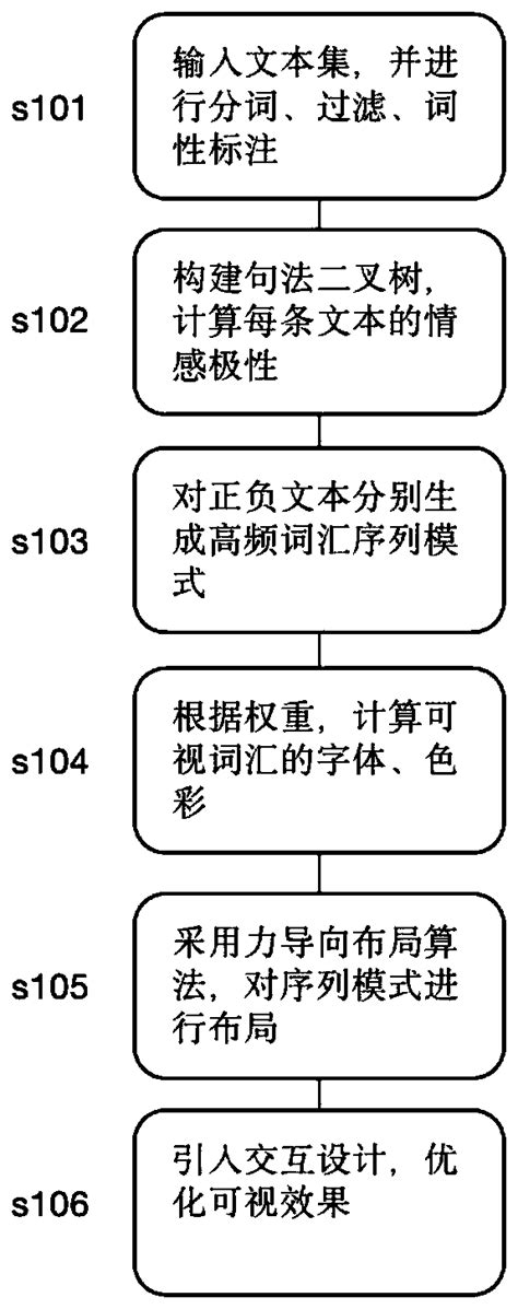 Text Visualization Method For Retaining Unstructured Text Semantics