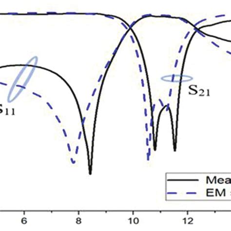 Comparison Of Simulated And Measured Results Of Dms Dgs Bandstop Filter Download Scientific
