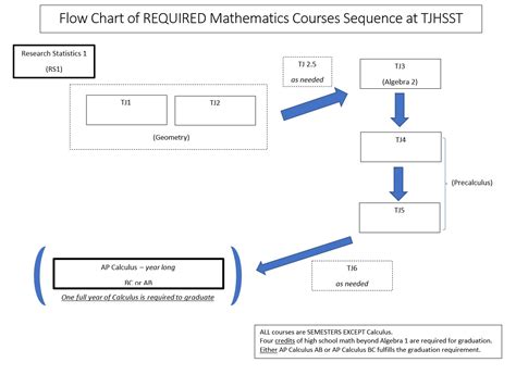 Flow Chart Of Math Courses At Tjhsst Thomas Jefferson High School For Science And Technology