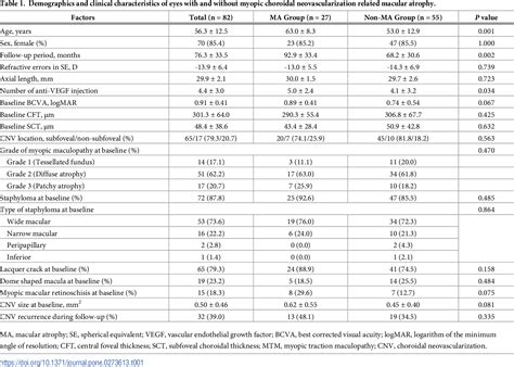Table 1 From Risk Factors For Myopic Choroidal Neovascularization Related Macular Atrophy After