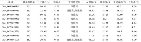 陆地棉spl基因家族的全基因组鉴定及表达分析①参考网