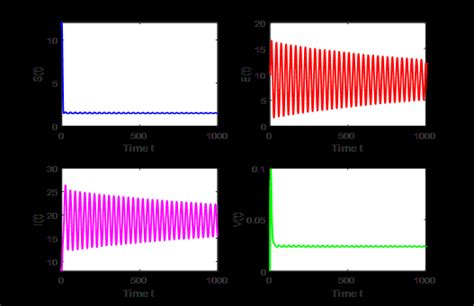Time Series Analysis Of Susceptible Exposed Infected And Vaccinated Download Scientific