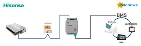 intesis hisense vrf systems to modbus rtu interface industrial data
