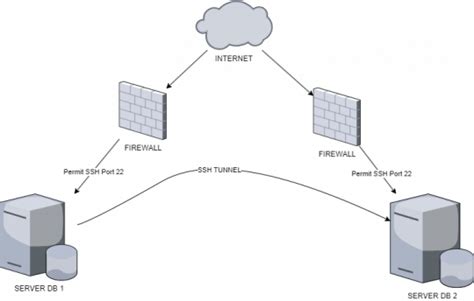 Dev Ssh Tunnel Con Python Ssh Tunnel Con Python