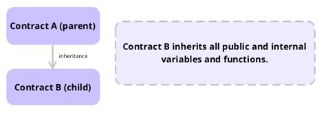 Solidity Inheritance Learn About Solidity Constructor