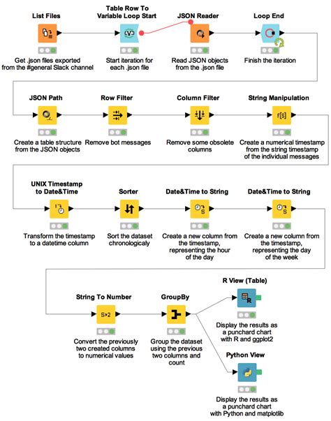 Data Mining In KNIME With A Tad Of R Or A Dash Of Python Data