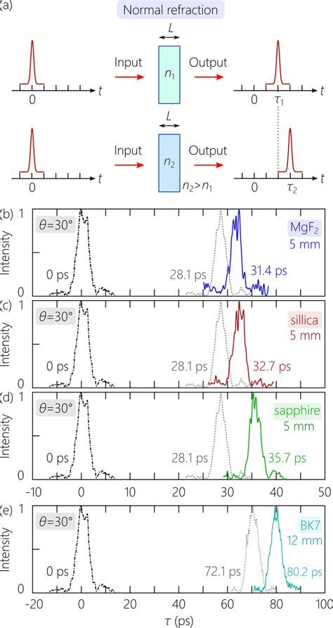 A Concept Of Normal Refraction For St Wave Packets B E Plots Of