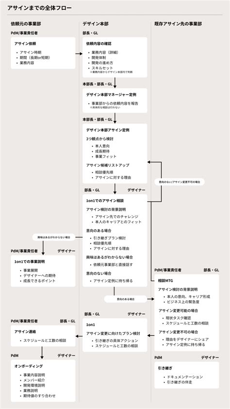 「事業グロース」と「個の成長」の両立を目指す、denaデザイン本部のアサインの仕組み｜cocoda